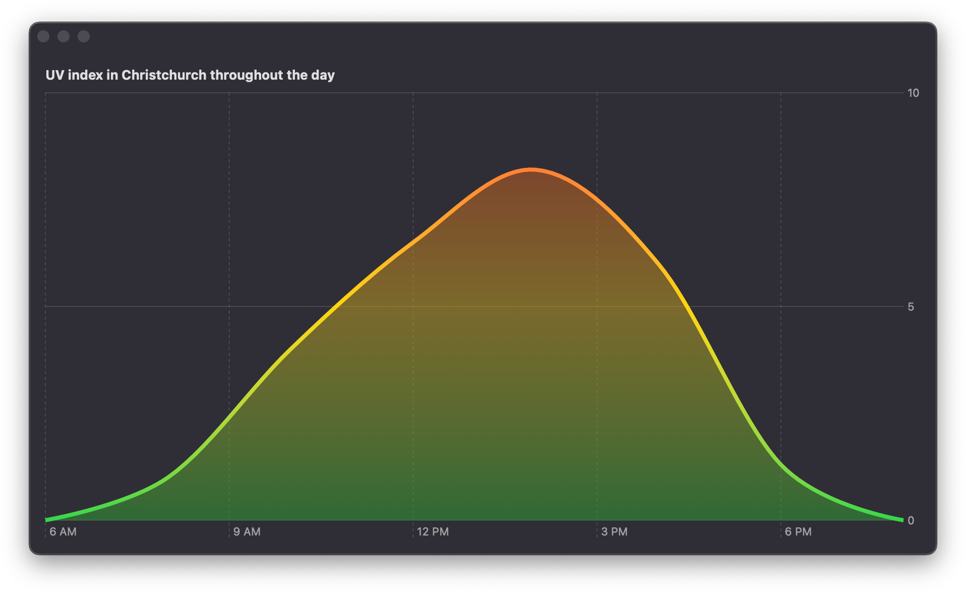 Area chart with a dimming layer up to the current point in time