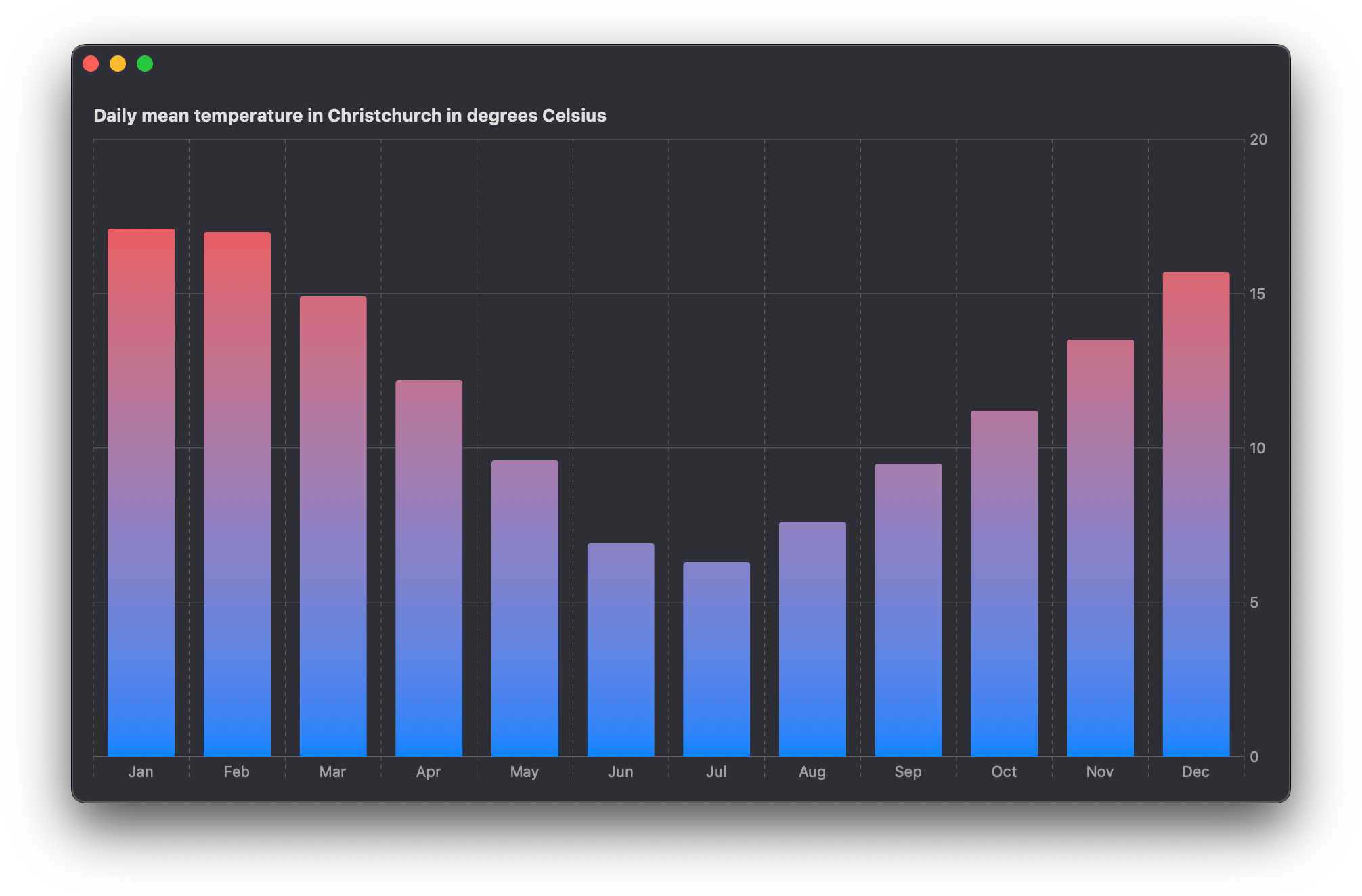 Fill Bar Marks With Gradient In Swift Charts
