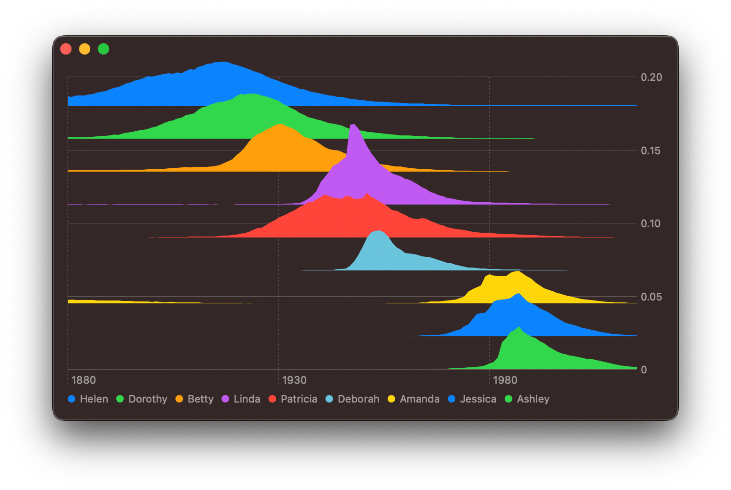 Ridgeline plot with Swift Charts