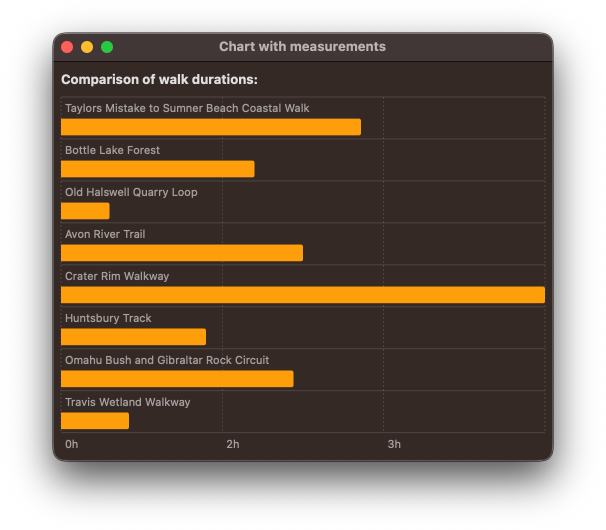 Using Measurements From Foundation For Values In Swift Charts